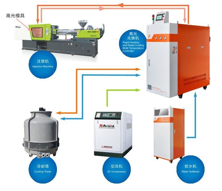 0.5 Million Shots Mold Temperature Controller One Cycle Heating And Cooling